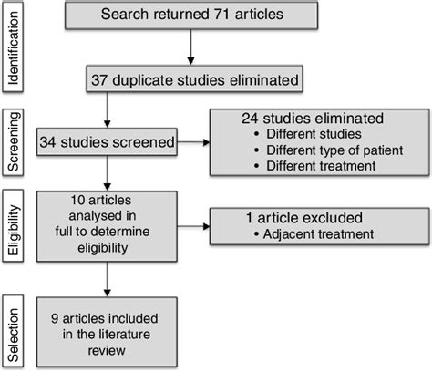Figure 1 From Effects Of Whole Body Vibration Training In Patients With Multiple Sclerosis A