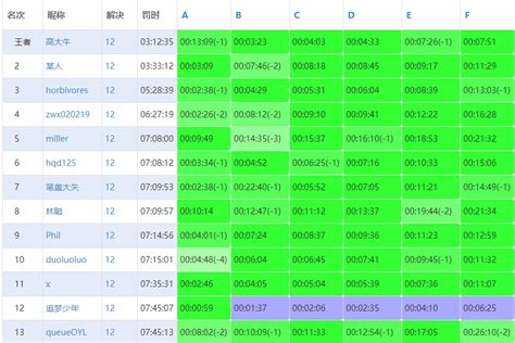 ACM的比赛排名是怎么算的 ACM与蓝桥杯竞赛指南 C语言网