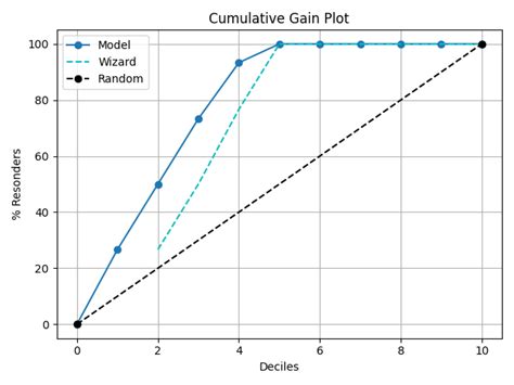 Plot Cumulative Gain With Examples Scikit Plots 0 4 0 Documentation