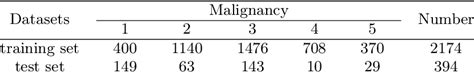 Malignancy Distribution In The Trainingtest Set Of The Lidr Idri