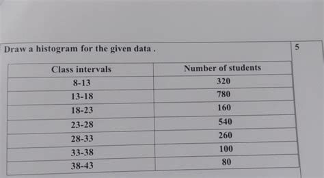 Draw A Histogram For The Given Data Begin{tabular} { C C } Hli