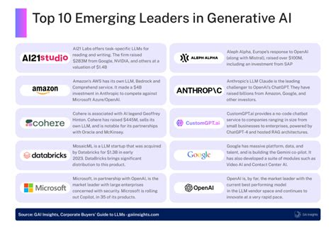 CustomGPT Ai Named Among Top 10 Emerging Leaders In Generative AI By