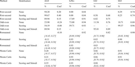 Coefficients Per Splitting Method Stratification Level And Task Dataset Download Scientific