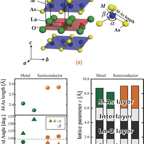 A Schematic Crystal Structure And Definition Of Bond Angles Between