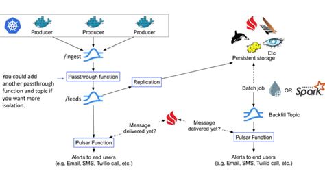 Real World Pulsar Architectural Patterns Ppt