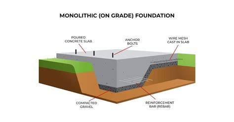 What Is A Slab Foundation