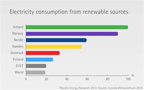 Renewable Shares Above Average Nordic Energy Research