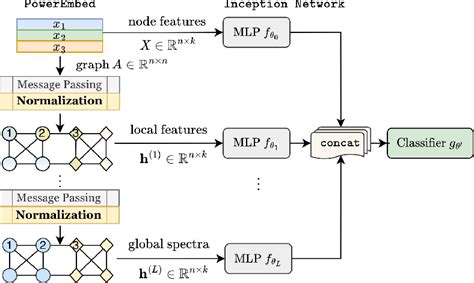 Figure From From Local To Global Spectral Inspired Graph Neural Networks Semantic Scholar
