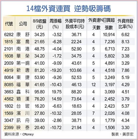 14檔中小型股 外資囤貨 財經要聞 工商時報