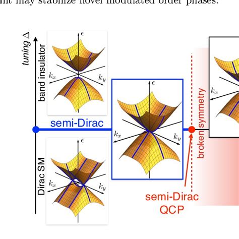 Schematic Phase Diagram As A Function Of The Band Tuning Parameter Download Scientific