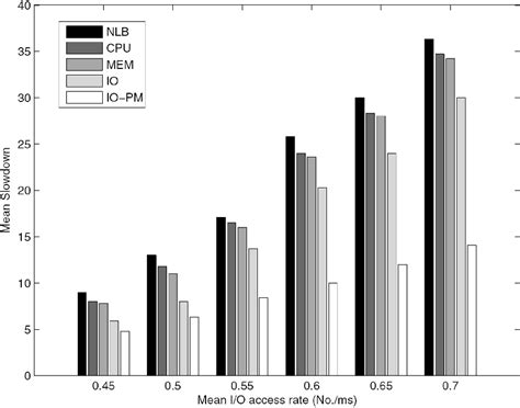 figure 1 from dynamic load balancing for i o intensive applications on