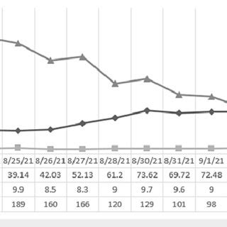 Response Of The Laboratory Values Of White Blood Cell WBC Hemoglobin Download Scientific