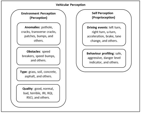 vehicular perception classification download scientific diagram