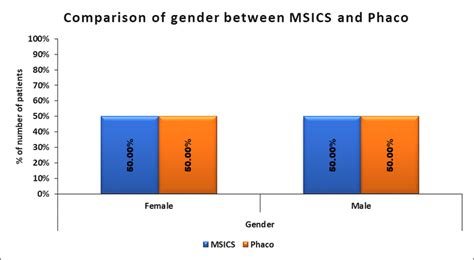 Comparison Of Gender Between MSICS And Phacoemulsification Download Scientific Diagram