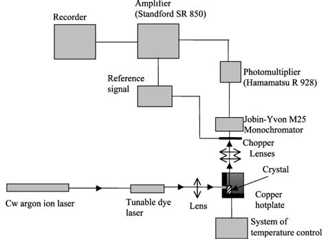 Experimental Set Up Used For Measuring The Luminescence At Different