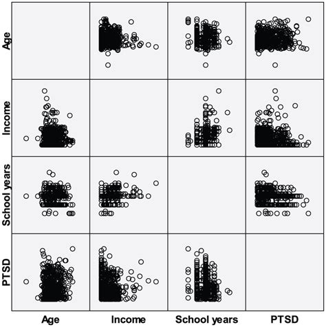 The Correlation Matrix Among Ptsd Age Incomes And Education Note