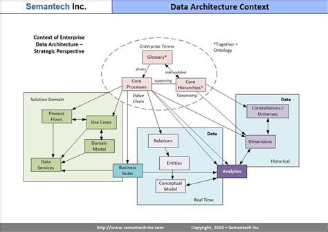 5 Data Architecture Mistakes To Avoid Dataversity