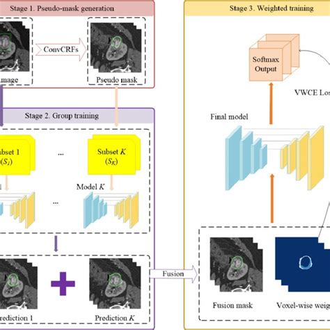 An Overview Of The Proposed Weakly Supervised Method Download Scientific Diagram
