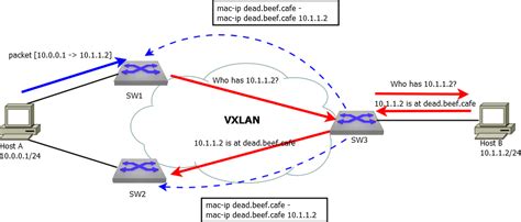 Arp Problems In Evpn