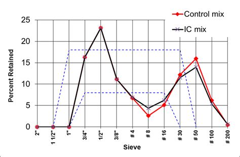 Haystack Chart Of Combined Aggregate Gradations For Control And Ic
