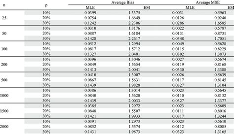 estimate values of bias and mse by method mle and em download