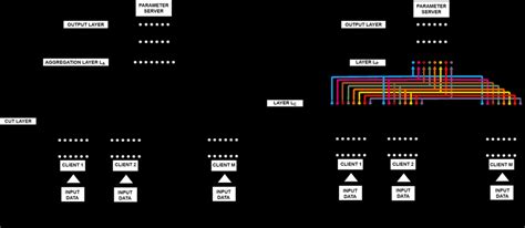 schematic illustration of the difference between split learning over
