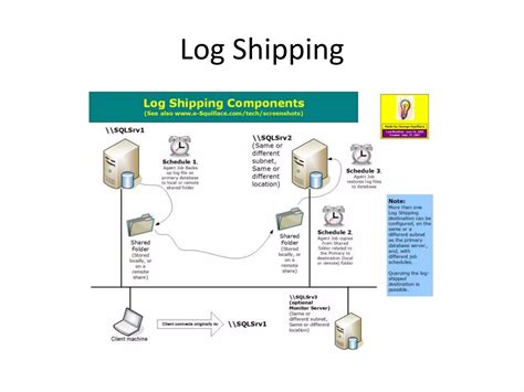 Sql Server Logshipping Pptx
