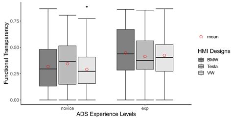 Transparency Assessment On Level 2 Automated Vehicle Hmis