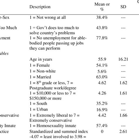Descriptive And Bivariate Statistics For Full Sample Mi Data Download Table