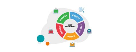 Digitale Transformatie En Cybersecurity Het Nist Framework Rour