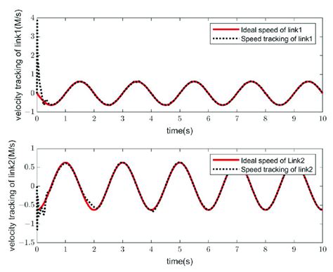 Approximation Of The Positions Of Link 1 And Link 2 In The Case Of