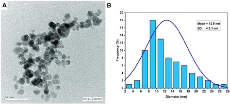 Characterization Of Ag Nps Synthesized By A Flavus Strain F5 A Is Download Scientific