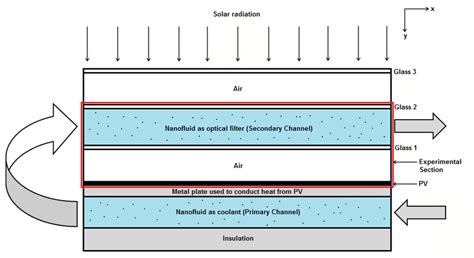 Schematic Of Nanofluid Based Solar Pvt Hybrid Collector Download