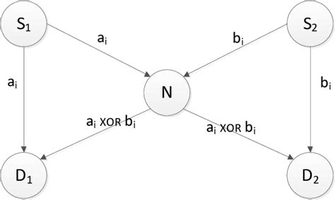 Butterfly Model Showing How Network Coding Improves Throughput