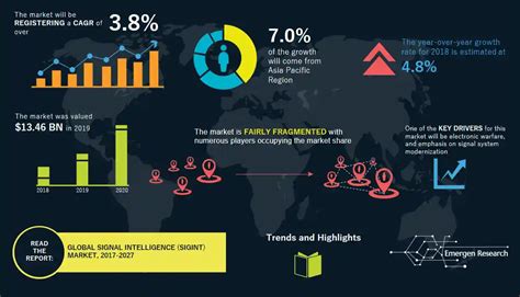 Signals Intelligence Sigint Market Size Usd 18 28 Bn By 2027 Cagr
