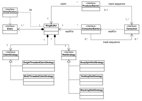 Lmax Disruptor High Performance Alternative To Bounded Queues For