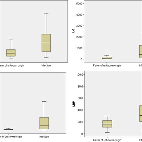 Crp Pct Il 6 And Lbp Levels In Patients With Fuo And Infection