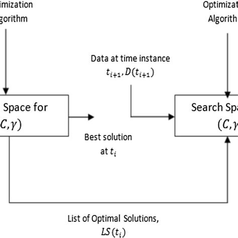 Svm Hyper Parameters Optimization Using Quantized Multi Pso In Dynamic