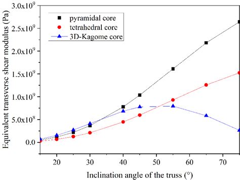 The Relationship Between The Inclination Angle And The Equivalent