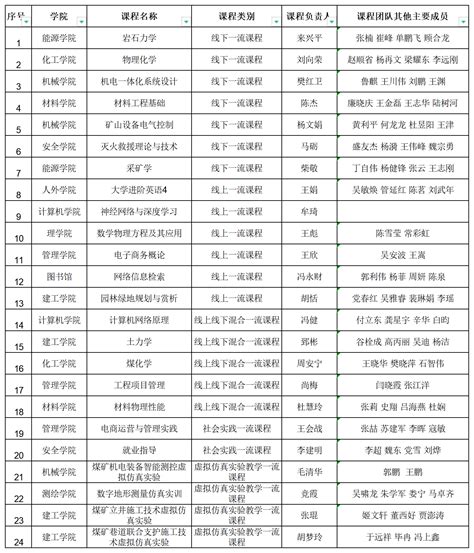 我校第三批省级一流本科课程获批24门、推荐国家遴选20门 西安科技大学欢迎您！