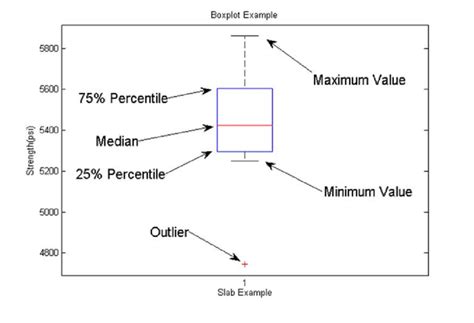 Explanation Of Boxplot Download Scientific Diagram