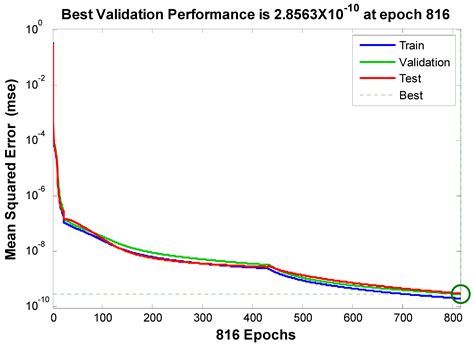An Implicit Finite Difference Scheme And Neural Network Approach For Non Newtonian Nanofluid