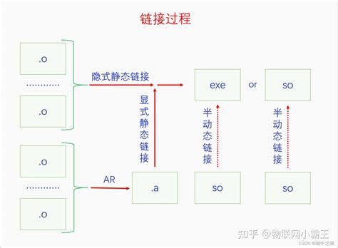 求问大佬，翻译程序，汇编程序，编译程序，解释程序的区别与联系 这样总结正确吗？ 知乎