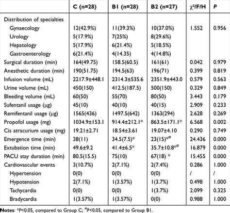 The Impact Of Anesthetic Management Under Bispectral Index Monitoring Cia