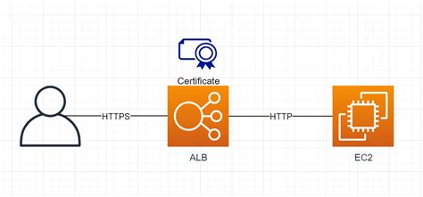 ALBにACM SSL証明書を関連付ける かべぎわブログ