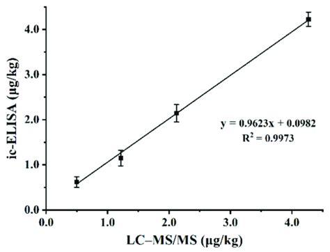 Correlation Of LC MS MS And Ic ELISA For The Analysis Of Spiked Chicken Download Scientific