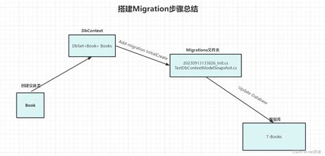 【c ，】entity framework core基础详解 ef core csdn博客