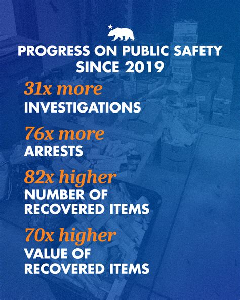 Organized Retail Crime Investigations Up 31x Since Governor Newsom Took