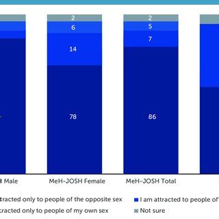 Sexual Attraction And Comparisons With SSASH Survey Download Scientific Diagram