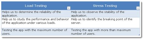 differences between performance load and stress testing